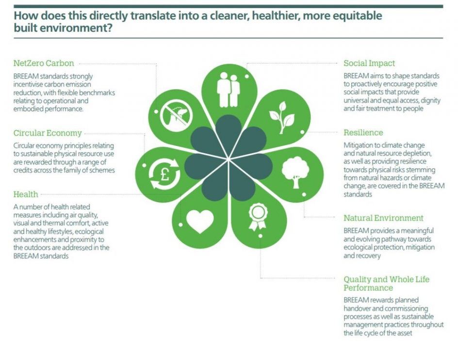 BREEAM Benefits for Value Increase - FRONT® Materials