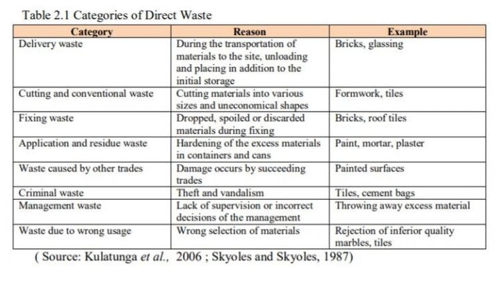 How to Design Out Waste in Construction - FRONT® Materials