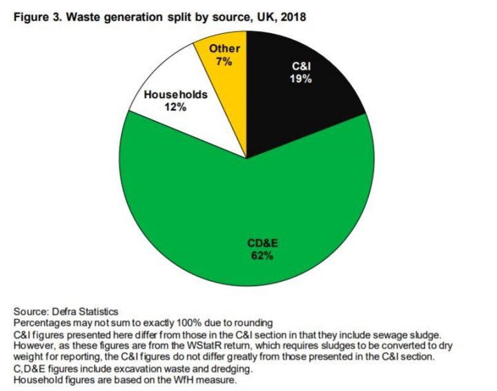 28 Incredible Statistics About Waste Generation - FRONT® Materials