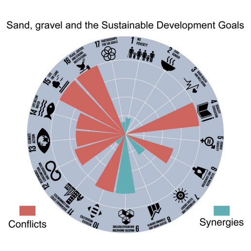Gravel and Sand Used for Construction || StoneCycling